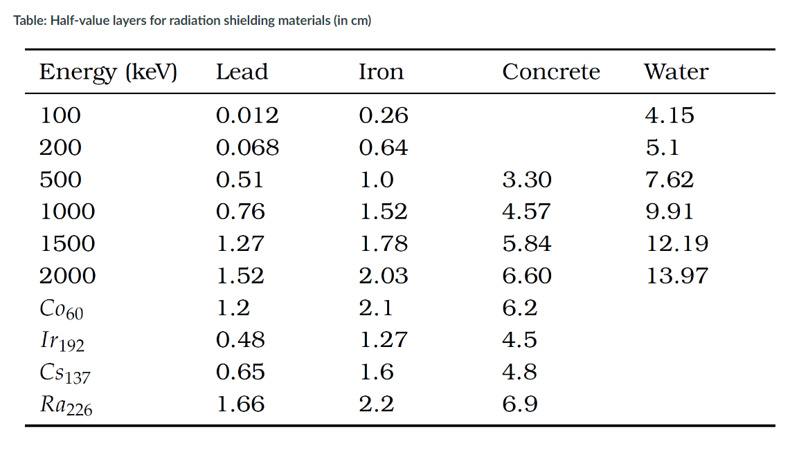 Solved Table: Half-value layers for radiation shielding | Chegg.com