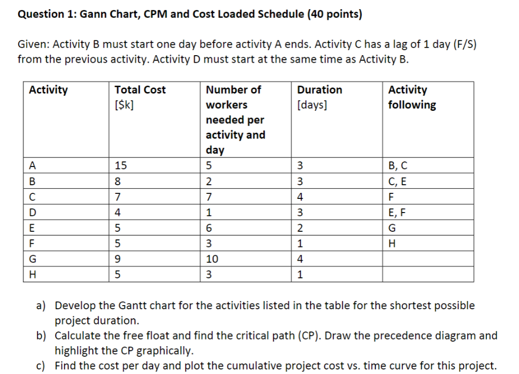 Question 1: Gann Chart, CPM and Cost Loaded Schedule | Chegg.com