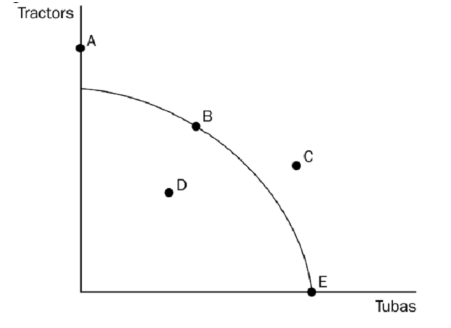Solved Using the production possibility curve shown below, | Chegg.com