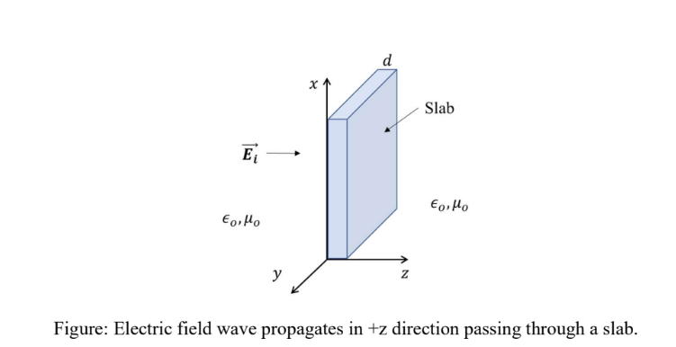Solved E₁ Eo, Ho y X d Z Slab Eo, Mo Figure: Electric field | Chegg.com