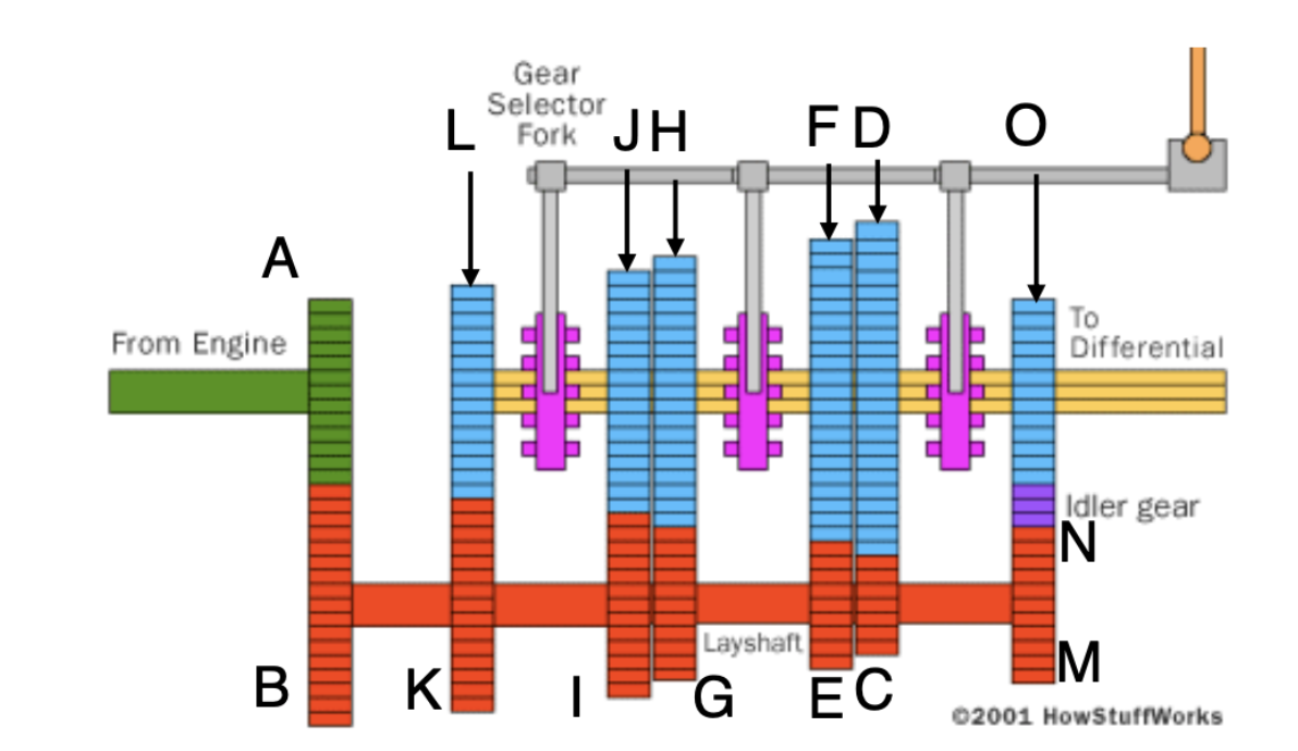 a) Select a car and find online the gear ratios for | Chegg.com
