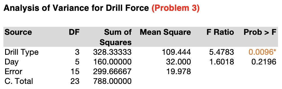 Solved Enclosed is the JMP output from analysis of a | Chegg.com