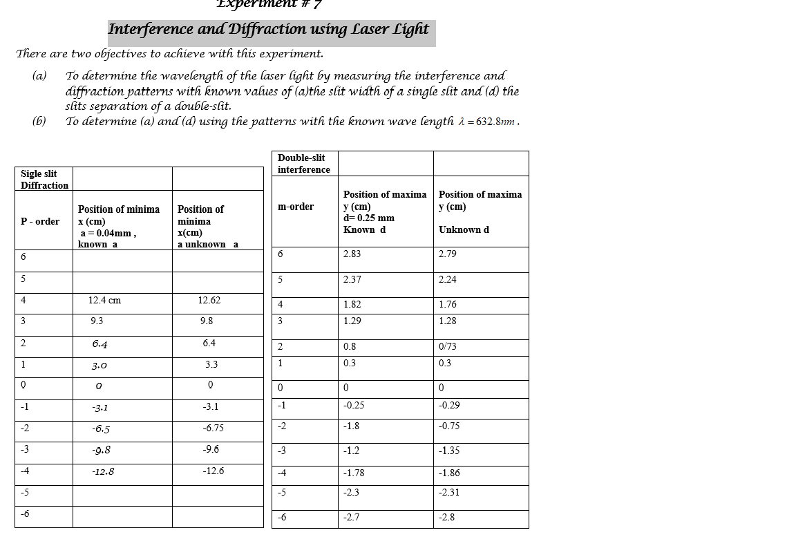 Solved Experiment #7 Interference and Diffraction using | Chegg.com