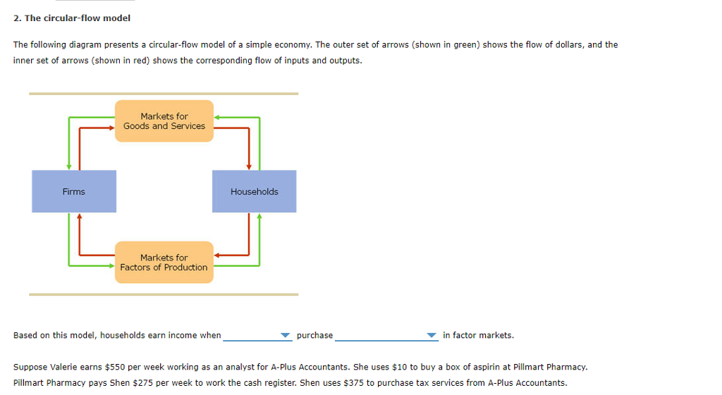 Solved 2. The circular-flow model The following diagram | Chegg.com