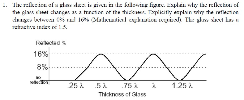 Solved The reflection of a glass sheet is given in the | Chegg.com