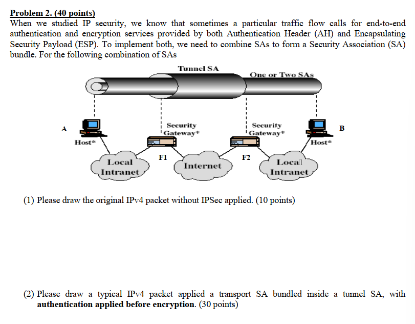 Solved Problem 2. (40 points) When we studied IP security, | Chegg.com
