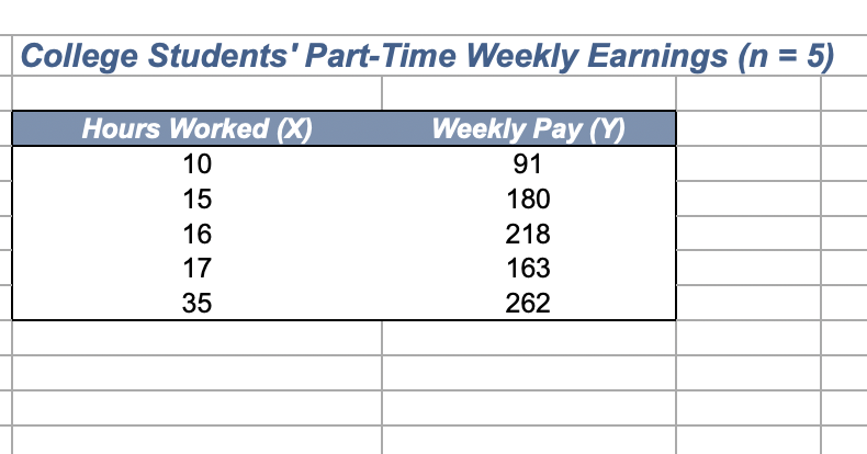 Solved College Students' Part-Time Weekly Earnings (n=5) | Chegg.com