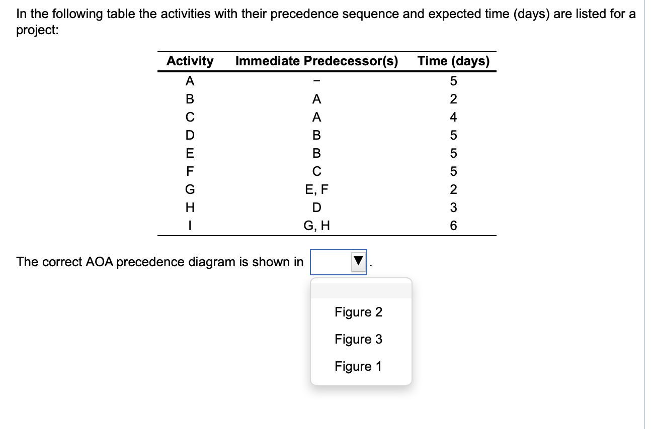Solved In the following table the activities with their | Chegg.com
