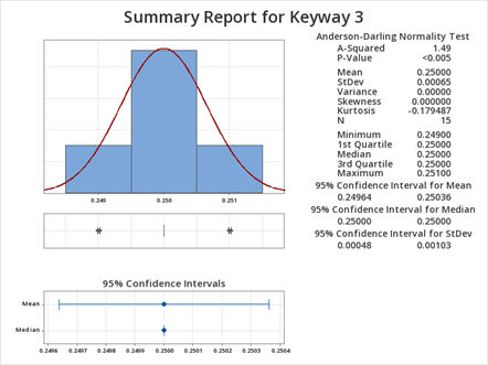 Solved Does the data appear to be normally distributed? How | Chegg.com