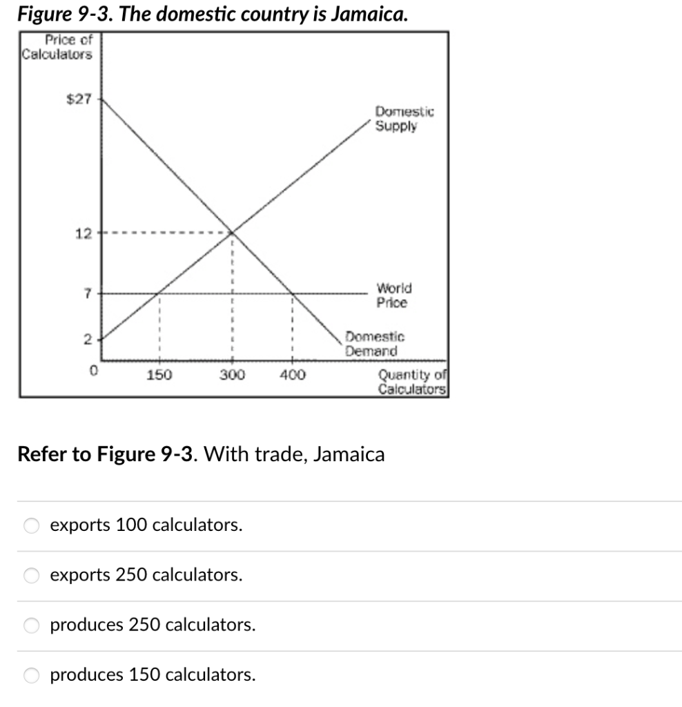 Solved Figure 9-3. The domestic country is Jamaica. Refer to | Chegg.com