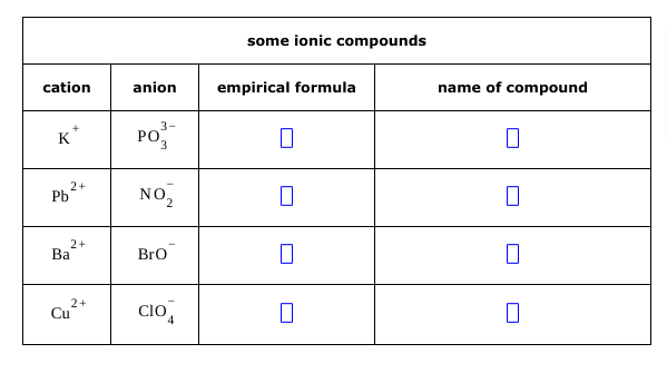 Solved Fill in the name and empirical formula of each ionic | Chegg.com