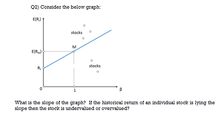 Q2) Consider the below graph: What is the slope of | Chegg.com