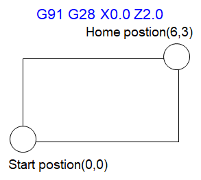 Solved 5. Please give the definition and syntax for G00 and | Chegg.com