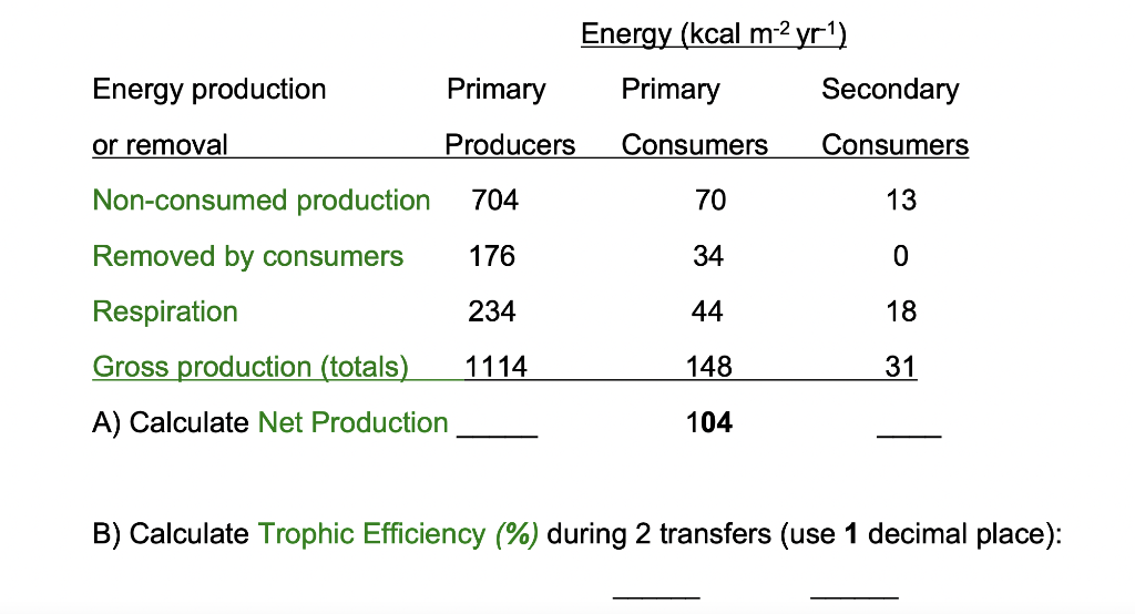 Solved B) Calculate Trophic Efficiency (\%) during 2 | Chegg.com