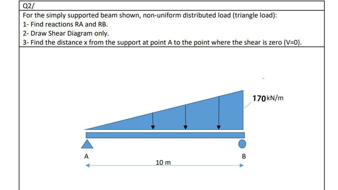 Solved Q2/ For the simply supported beam shown, non-uniform | Chegg.com