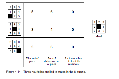 Consider the three 8-puzzle heuristics of Figure | Chegg.com