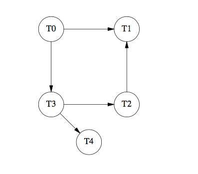 Solved 2. Consider the following precedence graph for a | Chegg.com