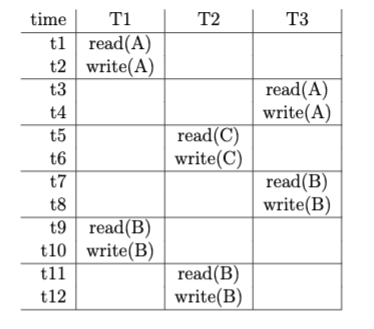 Solved Consider the following schedule: 1) give the | Chegg.com
