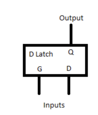 Solved Output D Latch Q G D Inputs 1. D Latch design and | Chegg.com