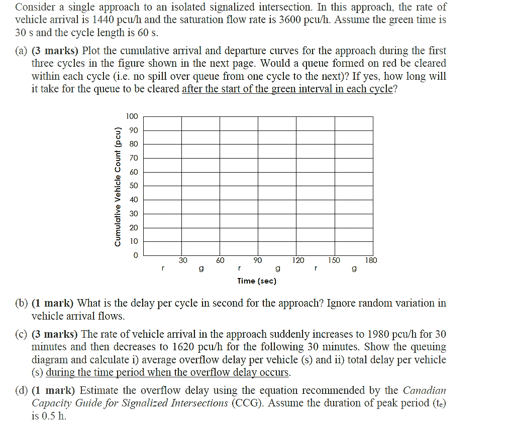 Solved Consider a single approach to an isolated signalized | Chegg.com