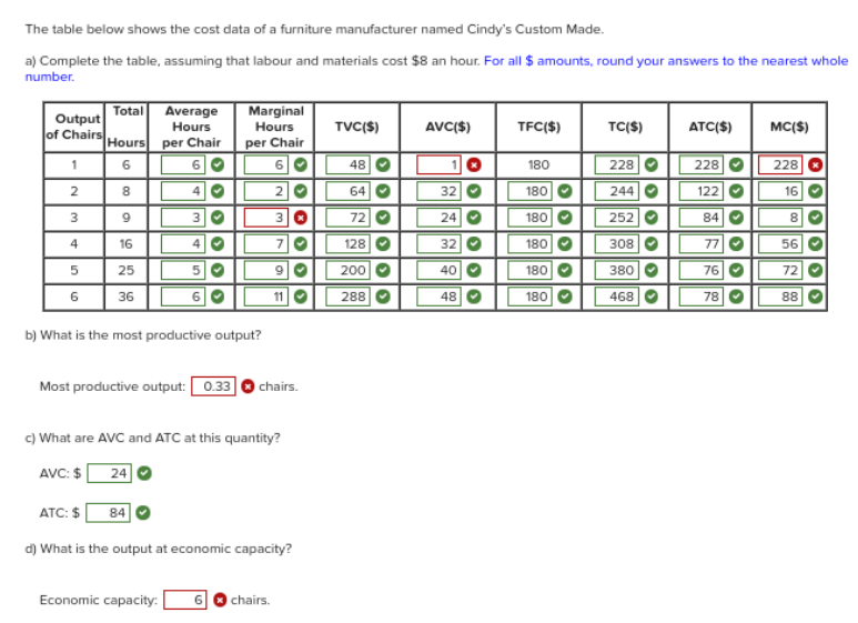 Solved The table below shows the cost data of a furniture | Chegg.com