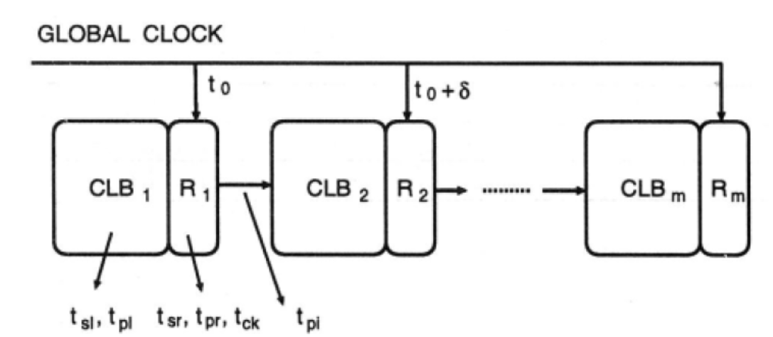 Solved Clock Skew Problem of Digital Systems 3. What is the | Chegg.com