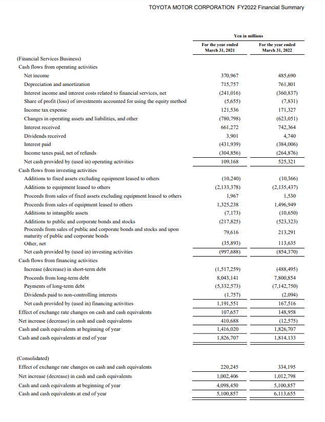 Solved Analyze the financial statements of Toyota, provide | Chegg.com