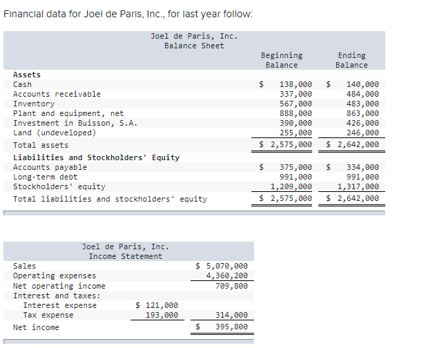 Solved The company paid dividends of $287,800 last year. | Chegg.com