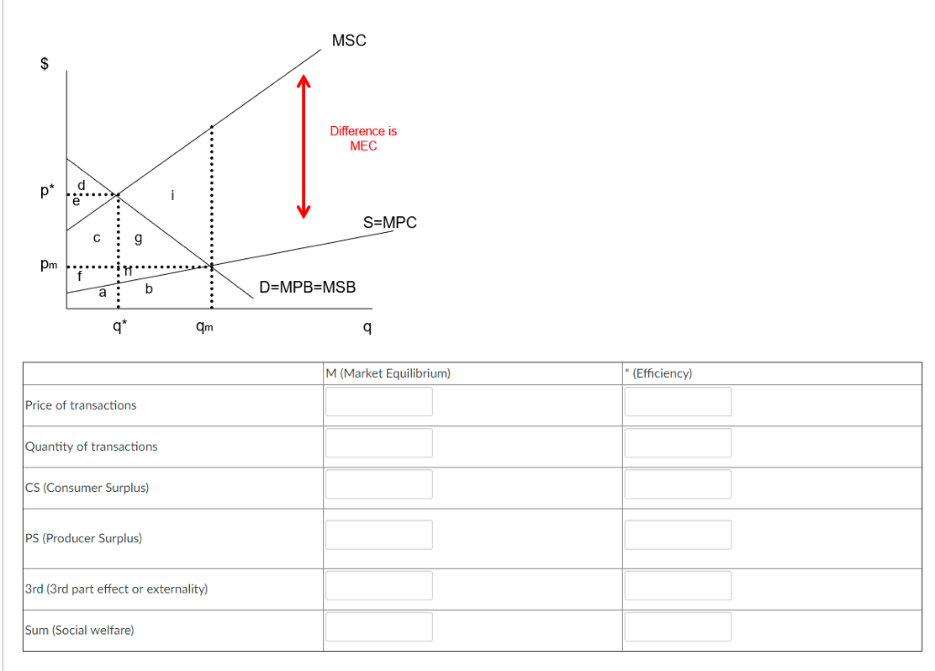Solved MSC Difference is MEC p* S MPC D-MPB-MSB qm M (Market | Chegg.com