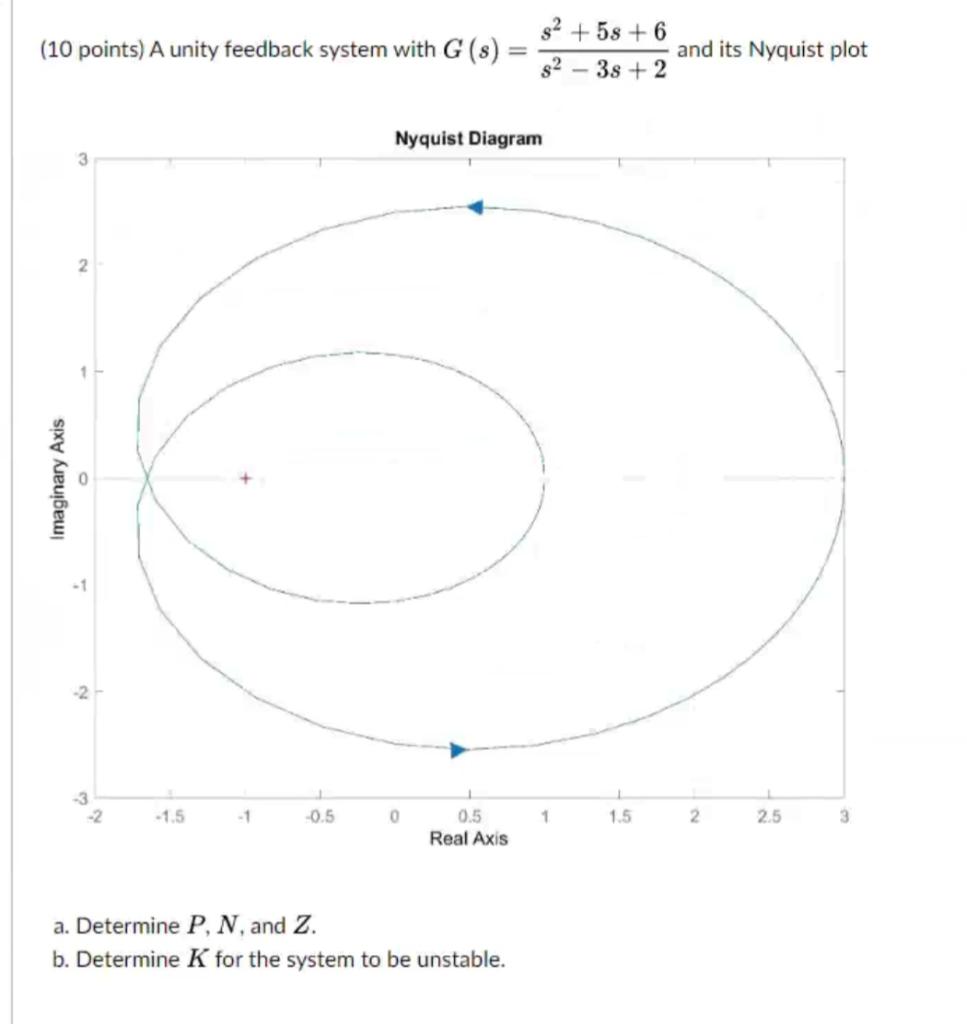 Solved (10 points) A unity feedback system with | Chegg.com