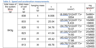 Solved Table 3: Speed and acceleration measurements total | Chegg.com