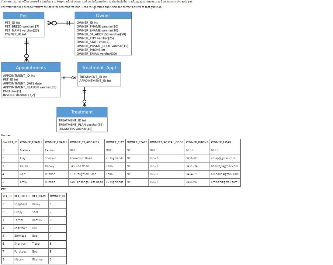 Solved The veterinarian office created a database to keep | Chegg.com