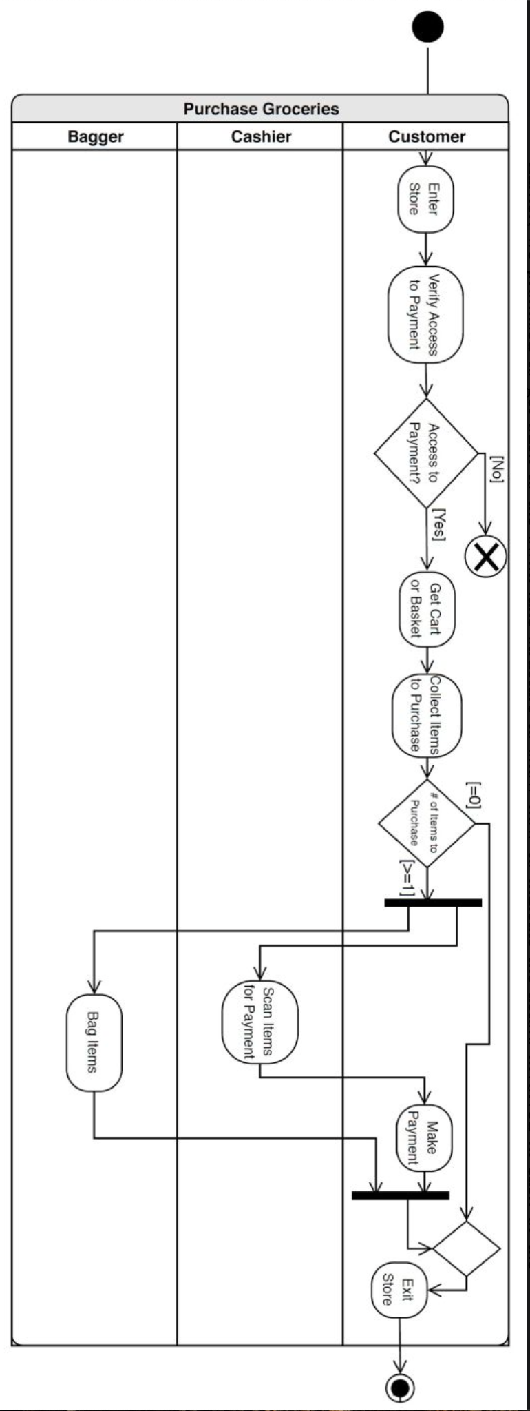 Solved Customer Purchase Groceries Cashier Bagger Enter | Chegg.com