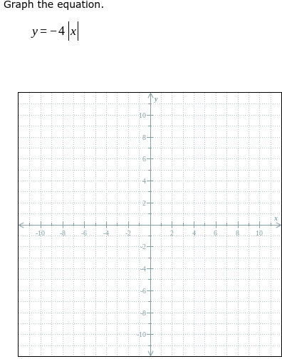 Solved Graph the equation.y=-4|x| | Chegg.com