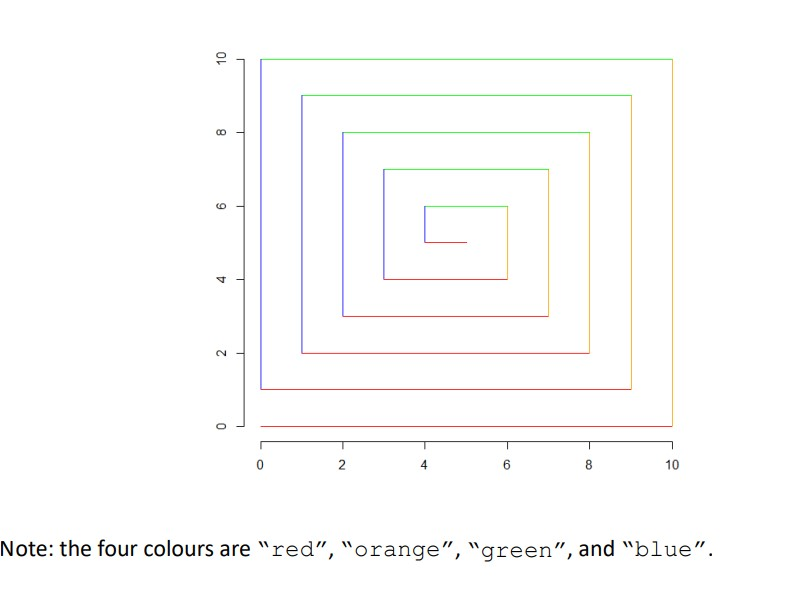 Solved Use R to draw the following graph. The graph is shown | Chegg.com
