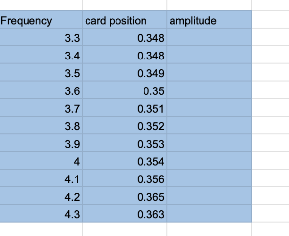 What is the equation for amplitude given this data? | Chegg.com