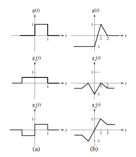 Solved 4) Sketch the even and odd parts of these | Chegg.com