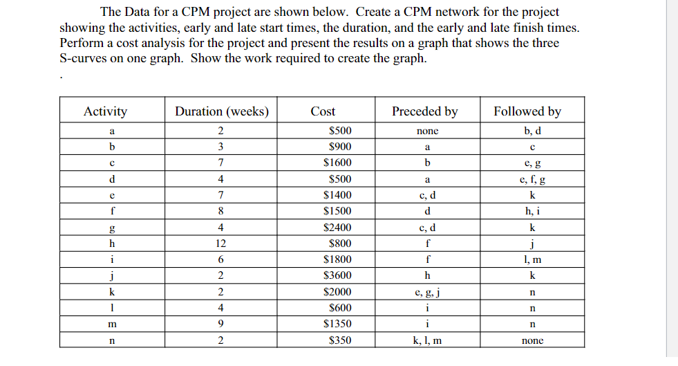 Solved The Data for a CPM project are shown below. Create a | Chegg.com