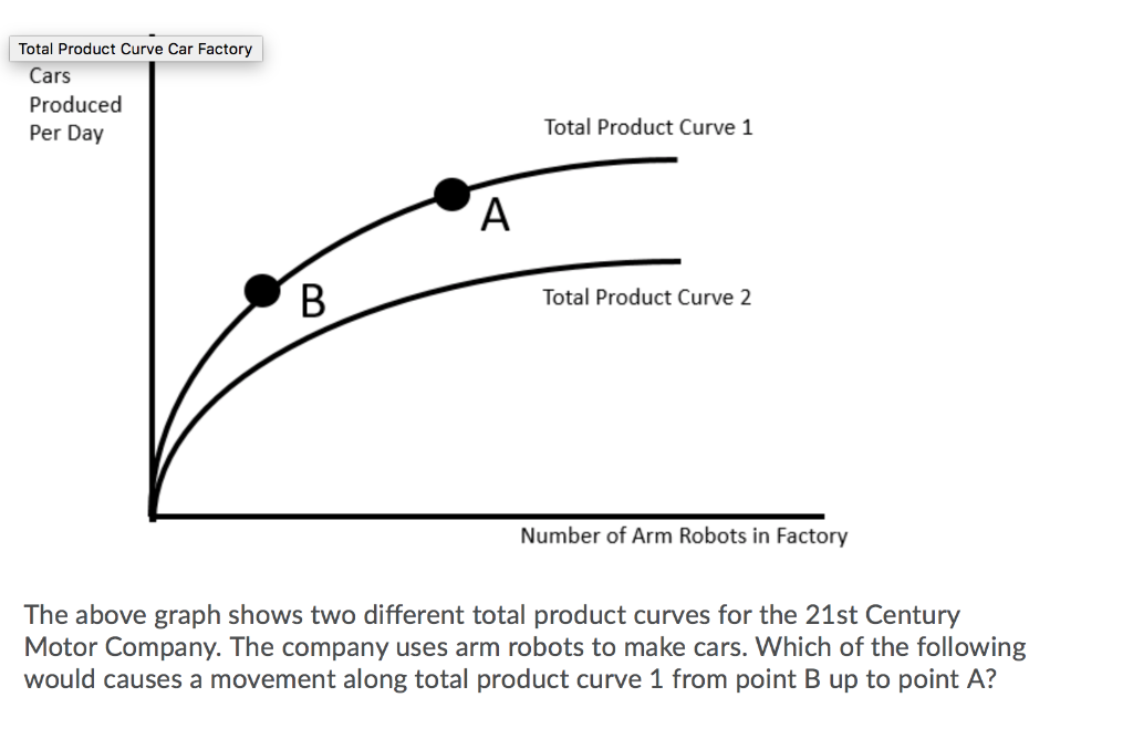 Solved Total Product Curve Car Factory Cars Produced Per Day | Chegg.com