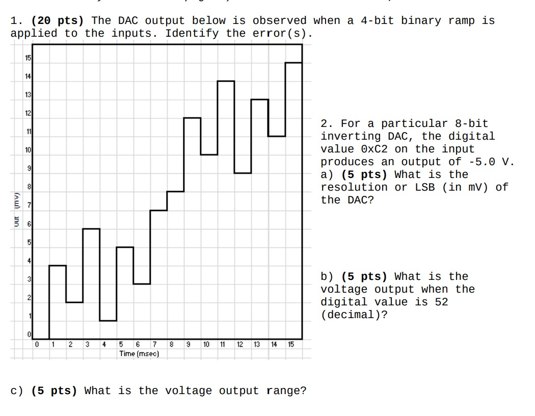 Solved 1. (20 pts) The DAC output below is observed when a | Chegg.com