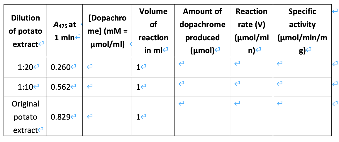 Procedures 1. Turn on the spectrophotometer and set | Chegg.com