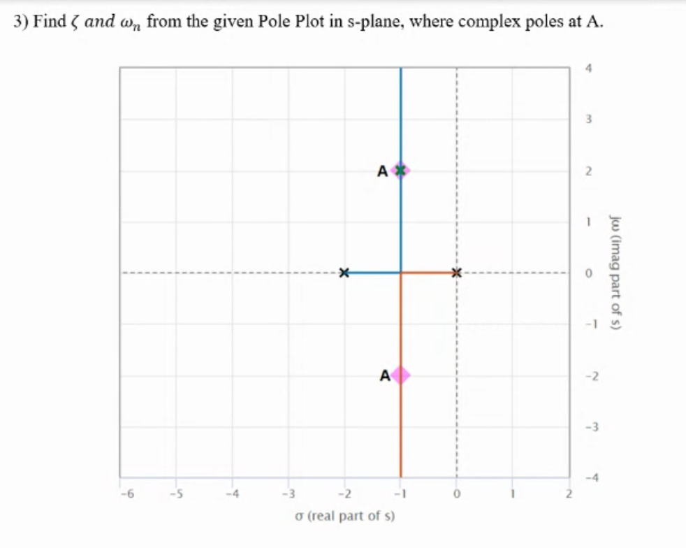 Solved 3) Find ( and Wn from the given Pole Plot in s-plane, | Chegg.com