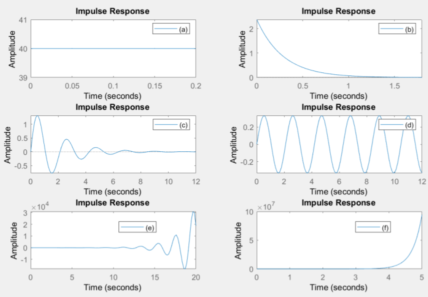 Solved The image below shows six impulse responses and | Chegg.com