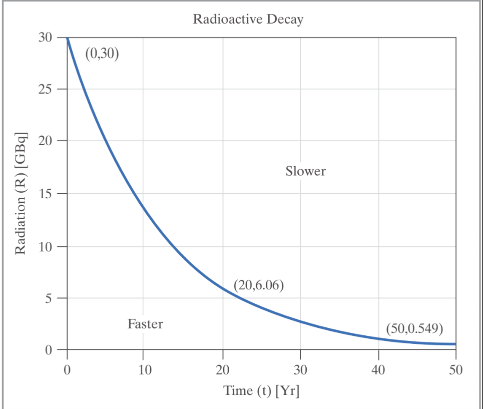 Solved Radioactive decay follows an exponential model. The | Chegg.com