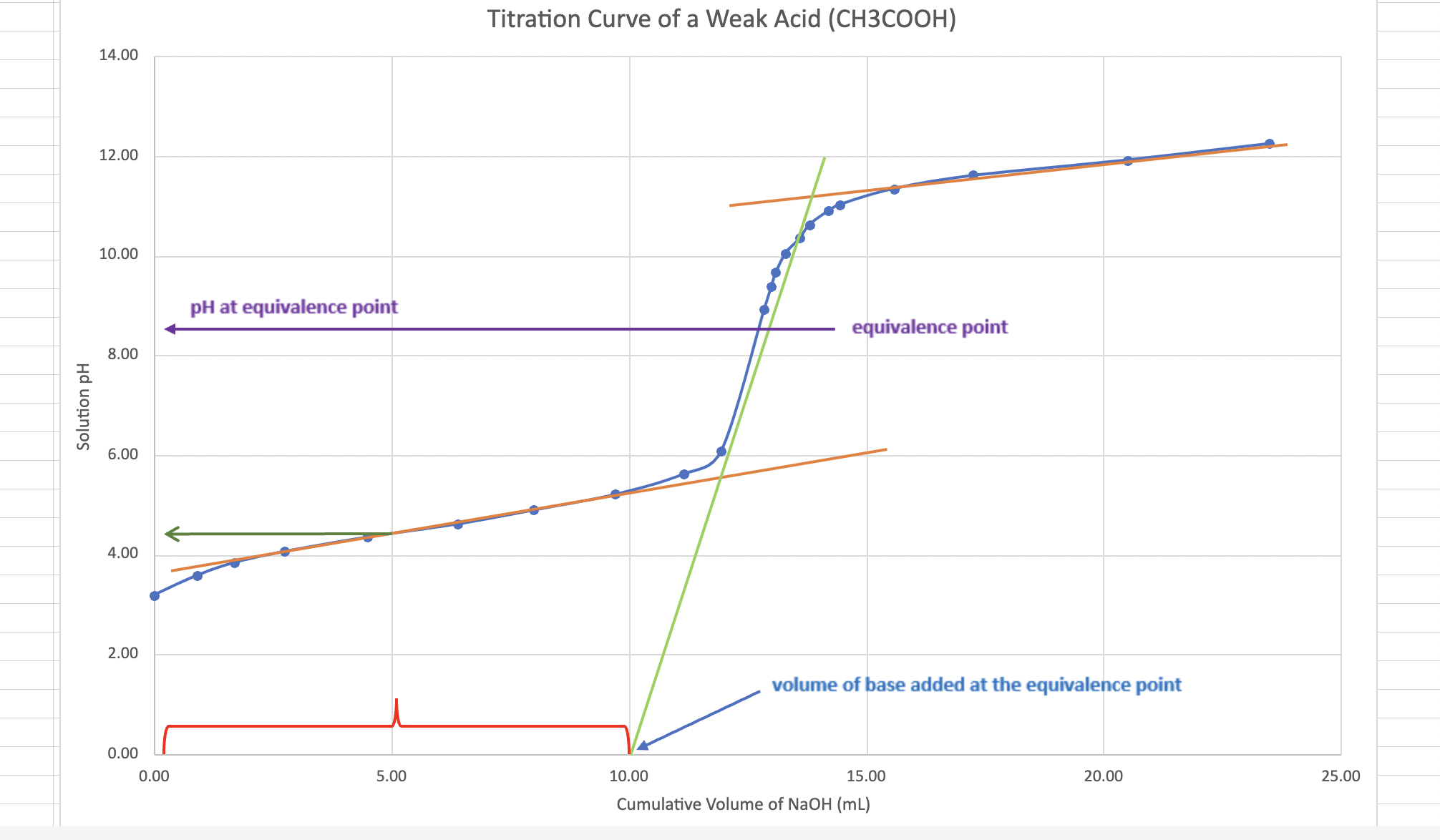 Solved Referring to the titration curve for CH3COOH, | Chegg.com