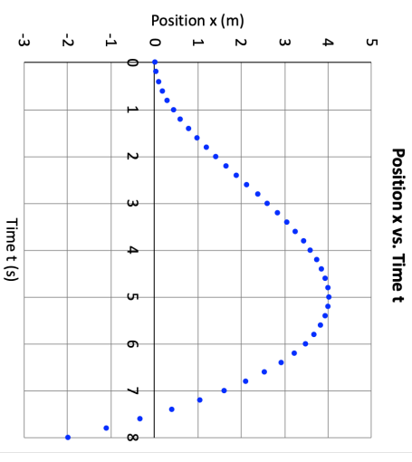 Solved The graph shows position x(t) vs. time t for an | Chegg.com