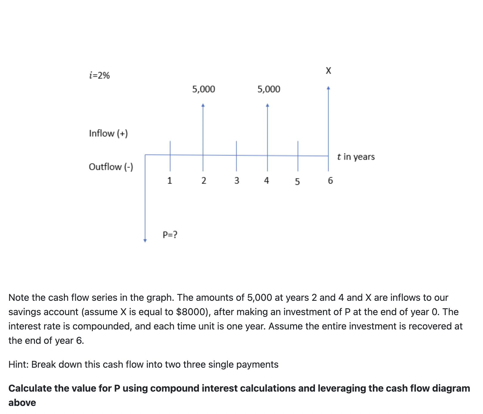 Solved Note the cash flow series in the graph. The amounts | Chegg.com
