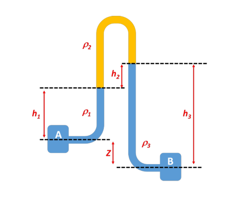 Solved An inverted U-tube manometer is used to measure the | Chegg.com