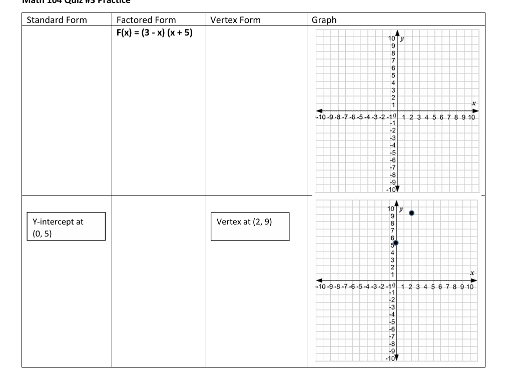 Solved Write the standard form, factored form, vertex form, | Chegg.com