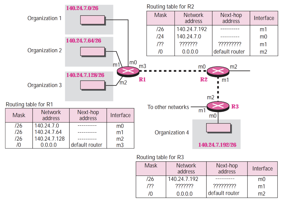 Solved 7. Can router R1 in Figure 6.16 receive a packet with | Chegg.com